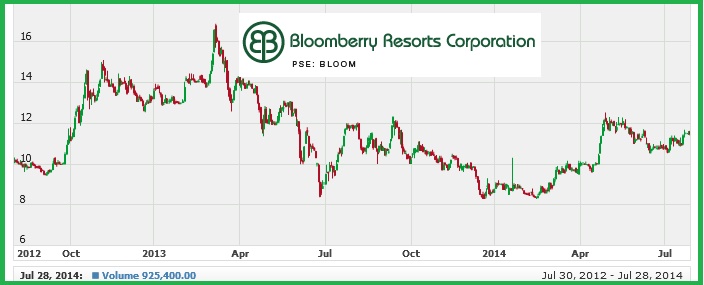 My Stock Experience on BLOOMberry - Pinay Investor