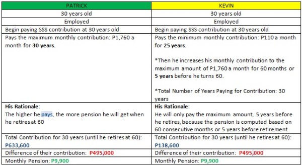 For SSS Pension Plan: Should I pay the Maximum or the Minimum SSS ...